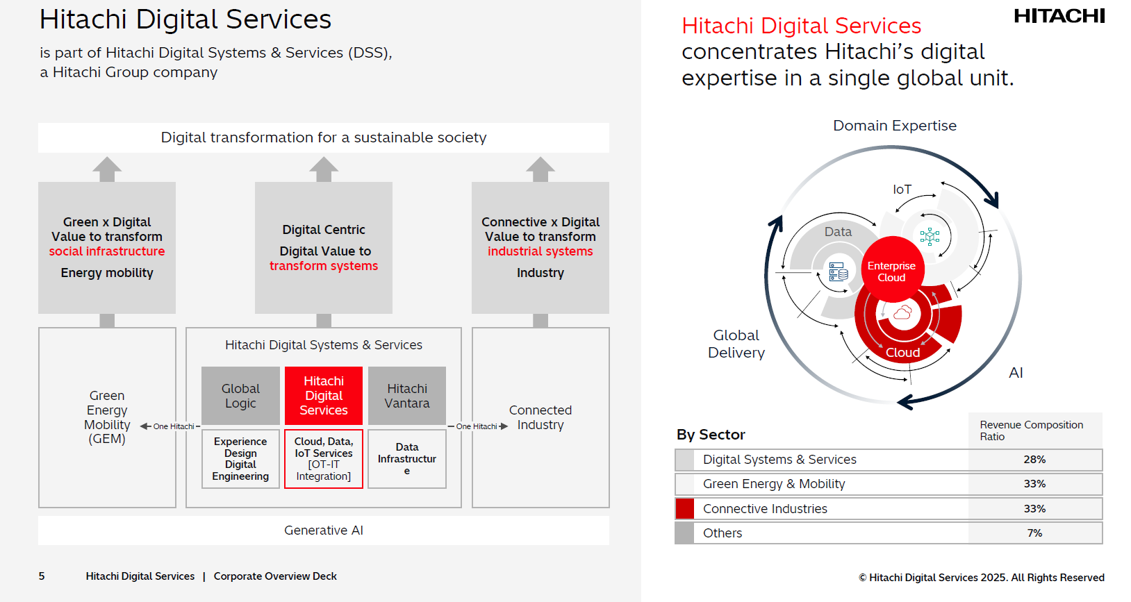 Hitachi Digital Services: A deep dive on what it does, IT, OT, AI strategy | Constellation ...